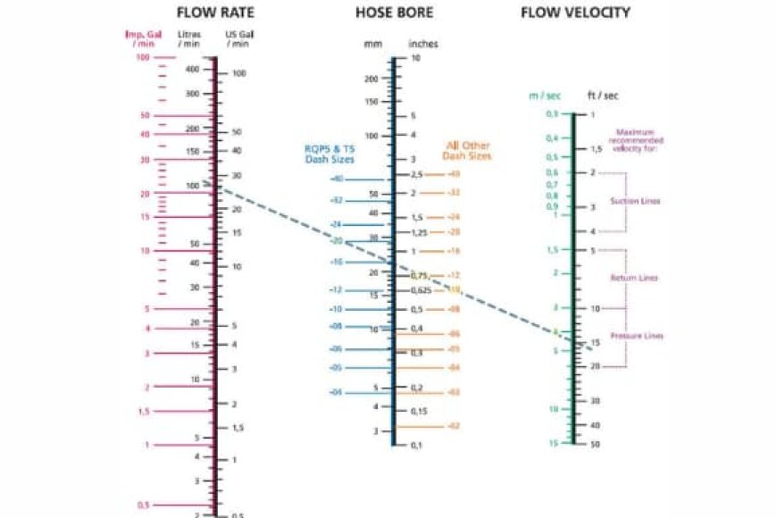 Pipe Nomogram: Definition and Use in Hydraulic Design